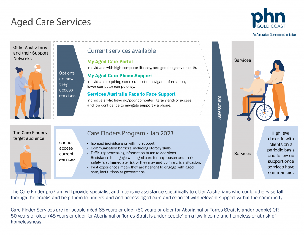 Care Finders - Gold Coast Primary Health Network