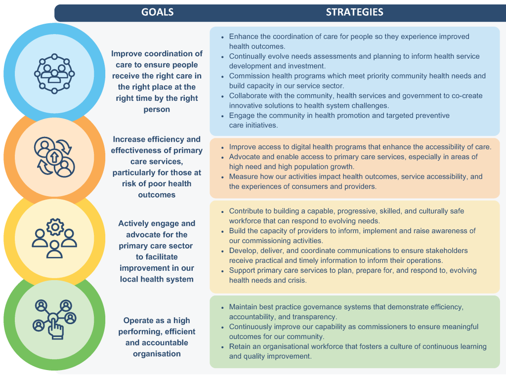 Strategic Plan - Gold Coast Primary Health Network